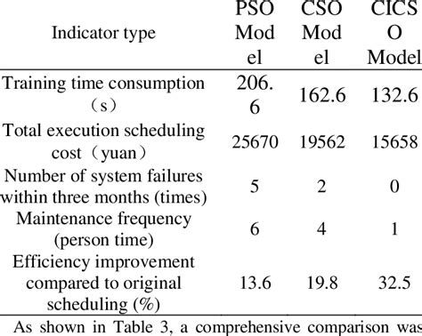 Comprehensive Comparison Results Of Three Models Download Scientific