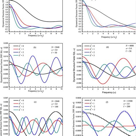 Variation Of Plasma Dynamical Structure Factor Skx As A Function Of