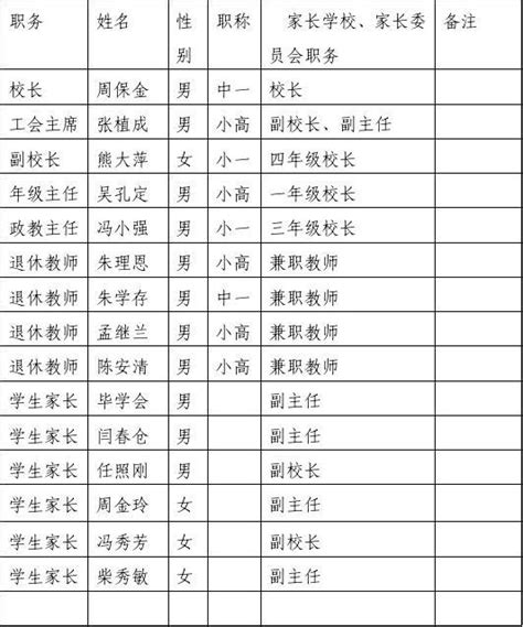 家长学校家长委员会花名册 word文档在线阅读与下载 无忧文档