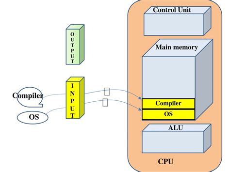 PPT CPU PowerPoint Presentation Free Download ID 9696631