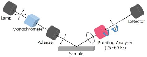 Schematic Diagram Of General Rotating Ellipsometer Download