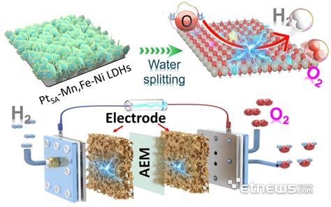 이중희 전북대 교수팀 세계 최고 효율 음이온교환막 수전해 시스템 개발 전자신문