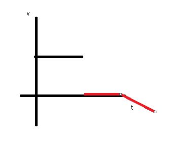 What Is The Relationship Between X T And V T Graph Physics Forums