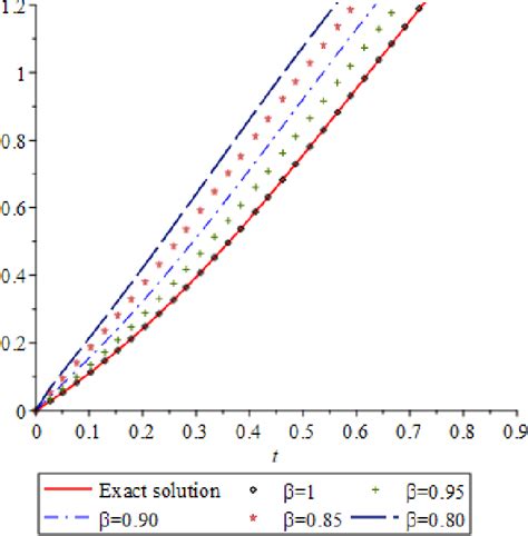 Figure 1 From Application Of New Generalized Differential Transform