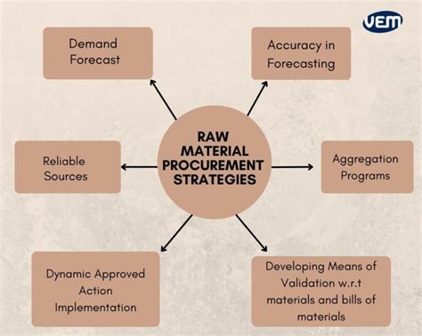 Raw Material Procurement In Manufacturing