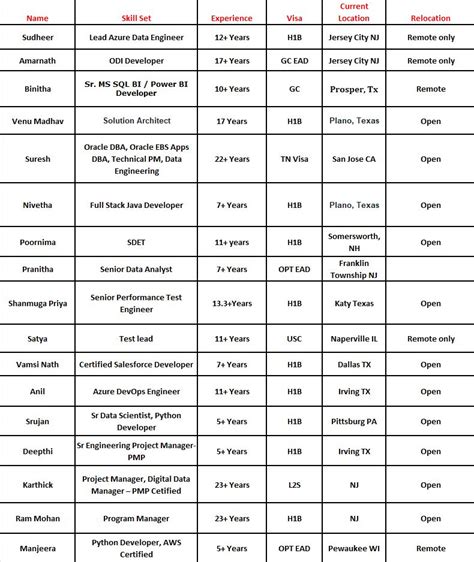 Shruthi M On Linkedin Future Hotlist Hotlist Connections Business Share C2crequirement…