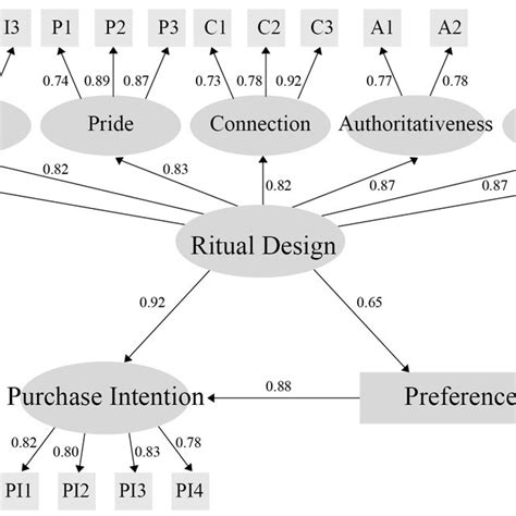 Analysis Of Mediation Using Sem The Path Diagram Download Scientific Diagram