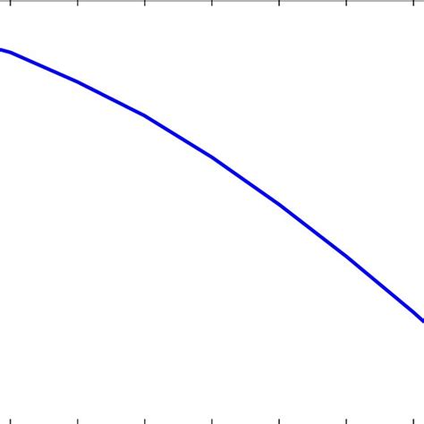 Example 5 Maximum Absolute Error Versus N Download Scientific Diagram