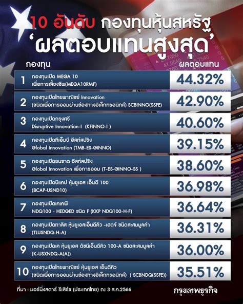 10 อันดับ ‘กองทุนหุ้นสหรัฐ ผลตอบแทนสูงสุด รอดเหตุหลังฟิทช์หั่นเรทติ้ง
