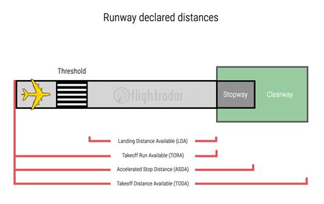 How Do You Measure A Runway Flightradar24 Blog