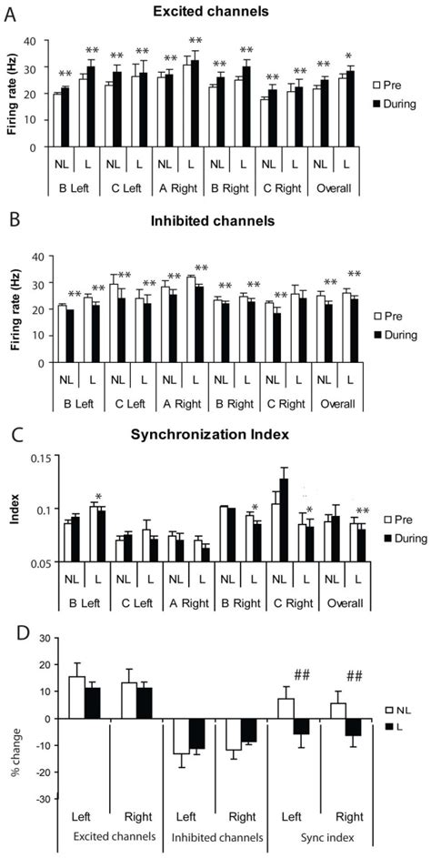 Effects Of Learning On Mua Firing Rates And Synchronization Download