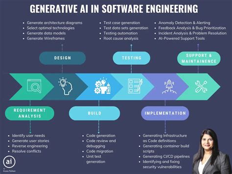 generativeai softwareengineering ai innovation technology ai4diversity