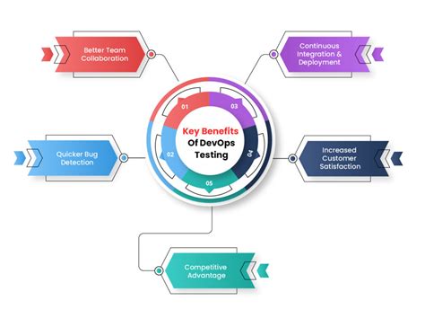 Best Practices Benefits Tools DevOps Testing
