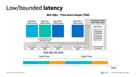 Tsn And Prestera Dx1500 A Bridge Across The It Ot Divide Marvell Blog Were Building The