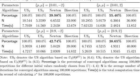 Table 3 From The Upper Crossingsolution Us Algorithm For Root