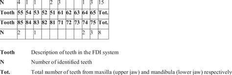 Number Of Deciduous Teeth Identified Tooth Coding Is According To The Download Table
