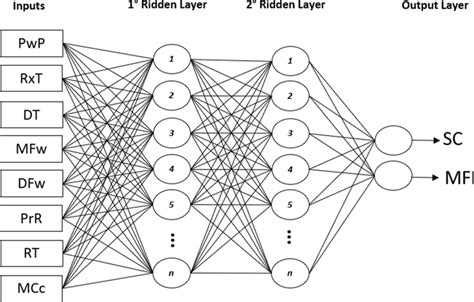 ann model with 8 inputs 2 hidden layers and 2 outputs download
