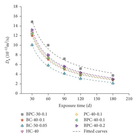 Relationship Between Apparent Chloride Diffusion Coefficient And