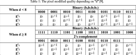 Table 1 From FPGA Implementation Of Image Steganography Algorithms
