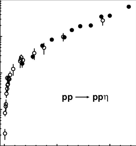 29 A Total Cross Sections For The Pp → Ppη Reaction As A Function Of