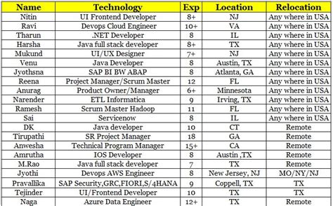 C2c Java Ios Dataengineer Azuredataengineer Uifrontend Nayak N
