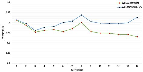 bus voltages in p u before and after statcom installation by ica for 14