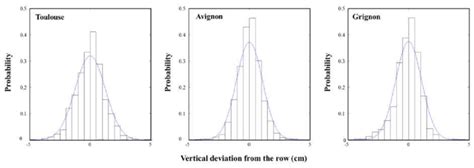 Histograms Of Deviation Across The Row And The Fitted Gaussian