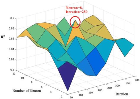 Performance Of Ann Model For Training Datasets Download Scientific Diagram