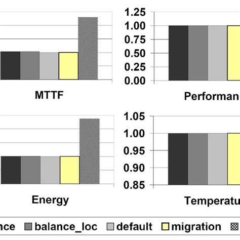 Comparison Of Dvfs Based Techniques Download Scientific Diagram