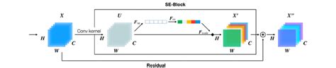 Model Of The Addition Of The Se Block To The Residual Convolutional Download Scientific Diagram