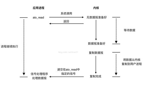 图解unix的io模型unix Io 图解 Csdn博客