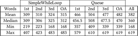 Table 3 From Feedback Generation For Programming Exercises With Gpt 4