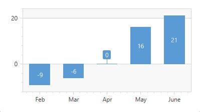Series Point Labels Wpf Controls Devexpress Documentation