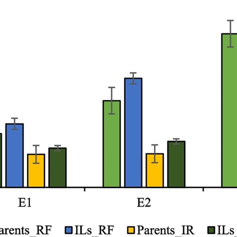 Scheme For Development Of Introgression Lines In Genetic Background Of