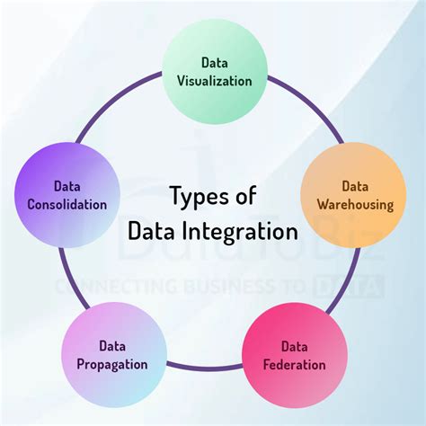 Implement Advanced Analytics With Data Integration Easily