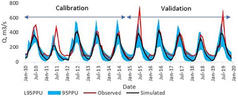 model calibration and validation using esri 2020 lulc data