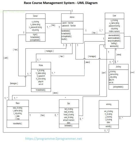 race course management system uml diagram download project diagram