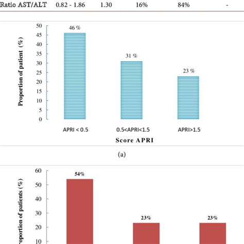 Average Value Of Biological Scores And Stages Of Liver Fibrosis Download Scientific Diagram
