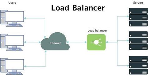nikunj beladiya on linkedin building a load balancer using node js