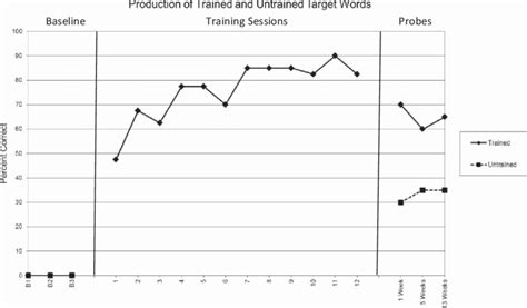 Naming Accuracy Rates For Baseline Training And Probe Sessions For