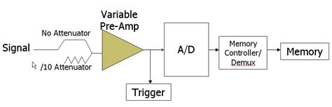 Confused About Oscilloscope Adc Resolution And Accuracy Page 1