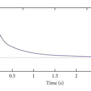 Unit Step Response Curve Of Ea To Th Download Scientific Diagram