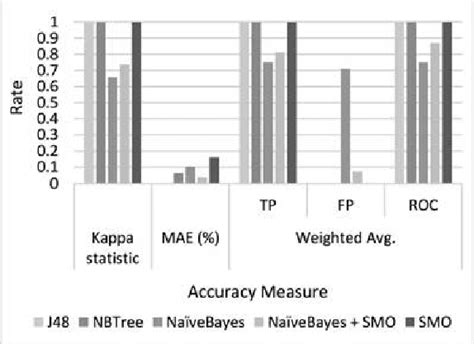 Correctly Classified Instances Download Scientific Diagram