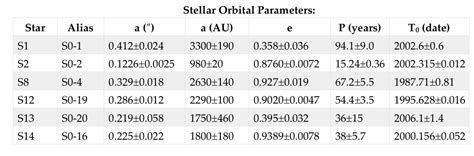 Solved For Each Star Calculate Its Average Orbital Speed Chegg Com