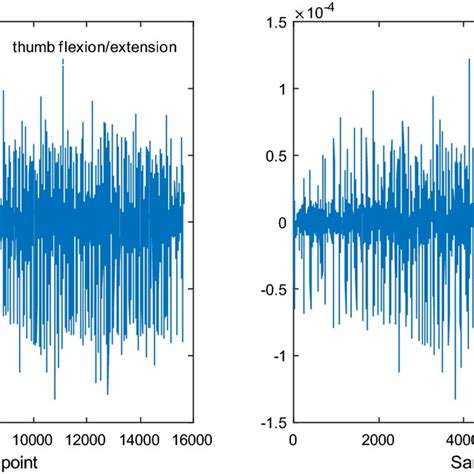 The Segmentation Of Emg Signal Of Effective Hand Movements Download Scientific Diagram