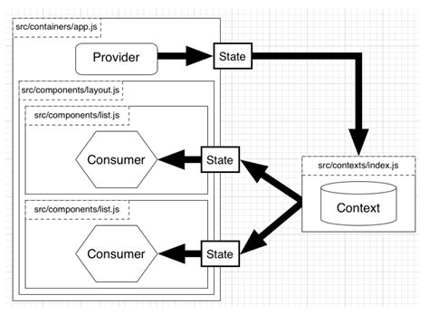 Context API