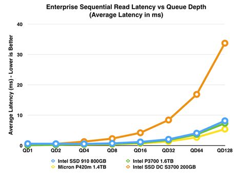 Sequential Read And Write Performance Intel Ssd Dc P3700 Review The