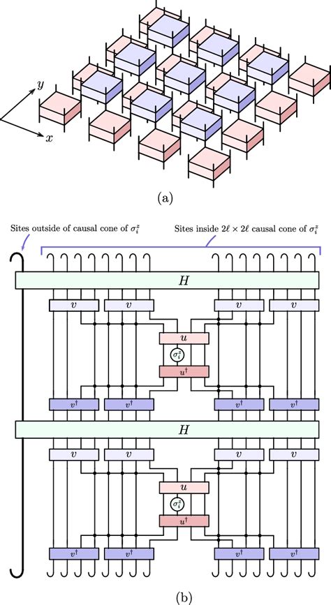 A The Tensor Network˜unetwork˜ Network˜u Composed Of Two Layers Of Download Scientific