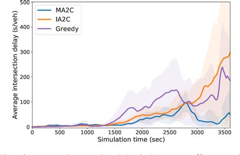 Figure 10 From Multi Agent Deep Reinforcement Learning For Large Scale