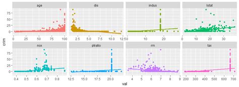 Ggplot2 How To Create Graph For Boston Dataset In R Stack Overflow